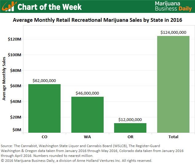 Average Monthly Recreational Marijuana Sales