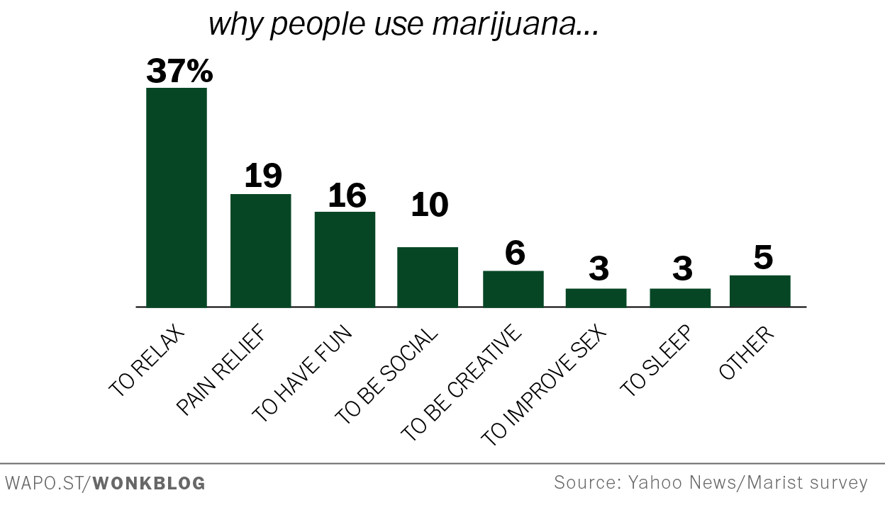Survey: Why People Use Marijuana