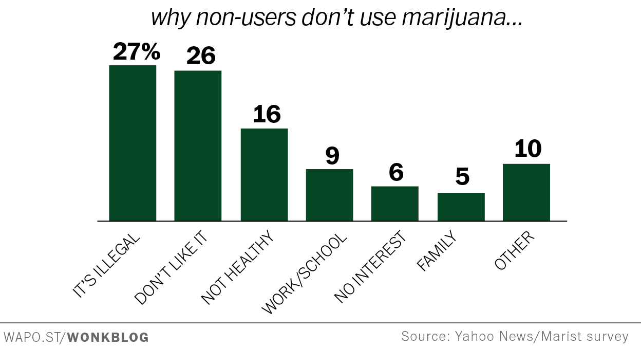 Poll: Why People Don’t Use Marijuana