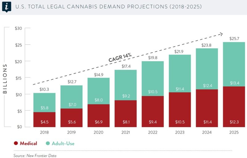 Total Legal Cannabis Demand Forecast 2018 – 2025